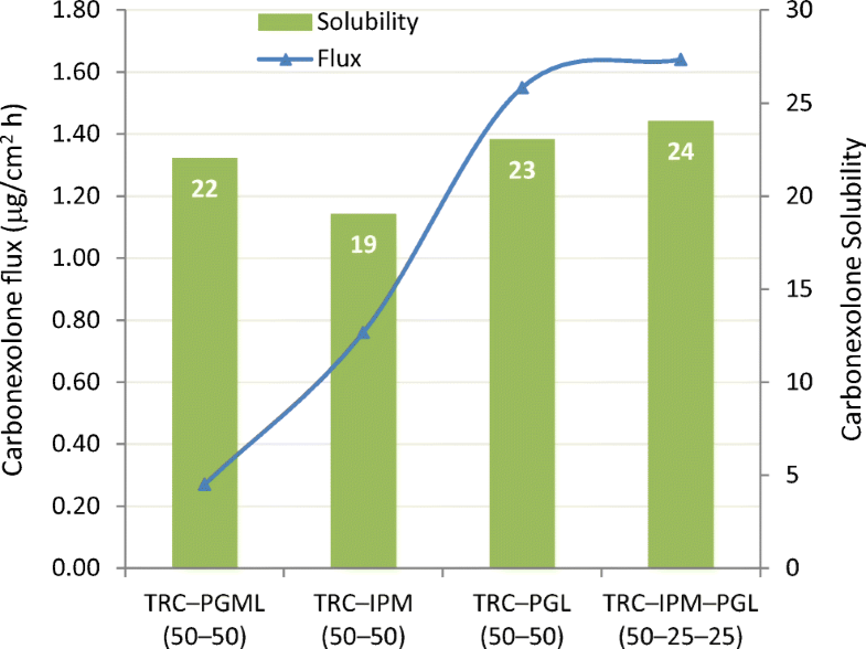 Skin Penetration and Permeation Properties of Transcutol®—Neat or ...