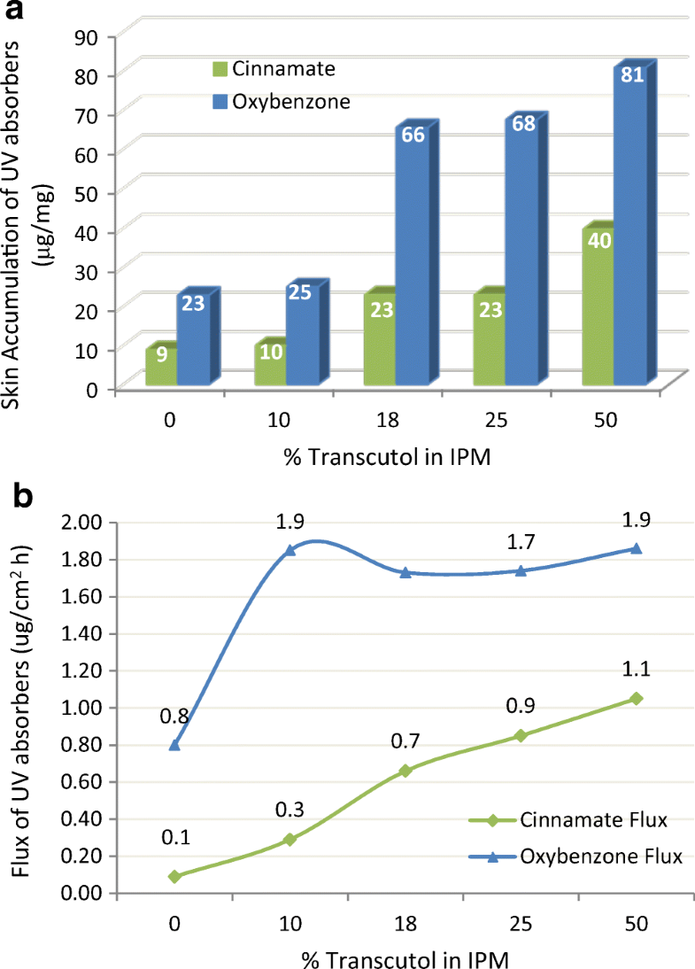 Skin Penetration and Permeation Properties of Transcutol®—Neat or ...