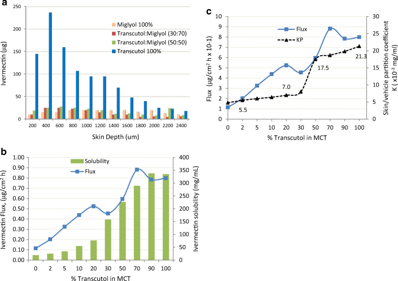 Skin Penetration and Permeation Properties of Transcutol®—Neat or ...