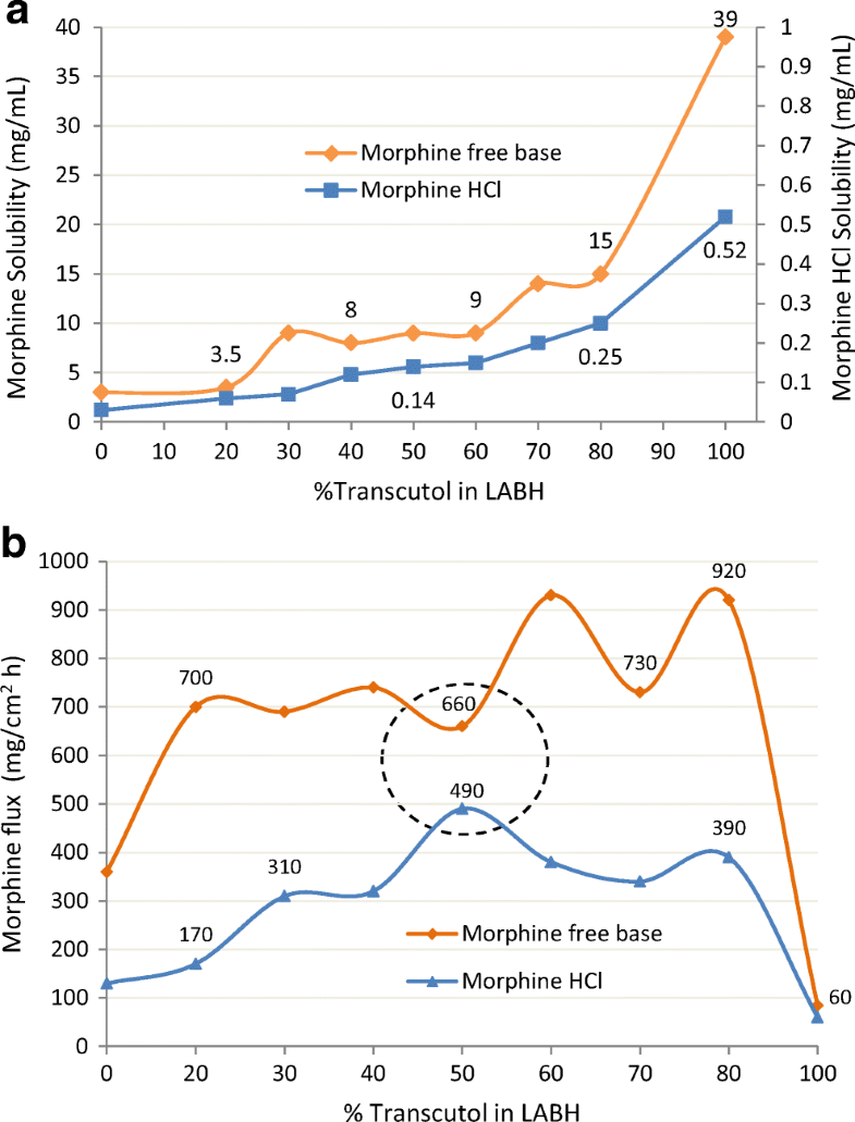Skin Penetration and Permeation Properties of Transcutol®—Neat or ...
