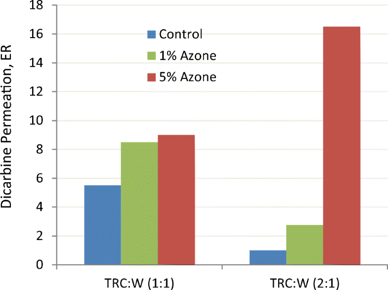 Skin Penetration and Permeation Properties of Transcutol®—Neat or ...