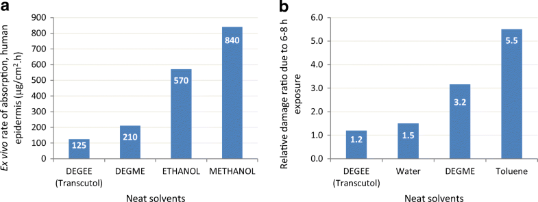 Skin Penetration and Permeation Properties of Transcutol®—Neat or ...