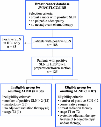 The Exportability of the ACOSOG Z0011 Criteria for Omitting Axillary ...