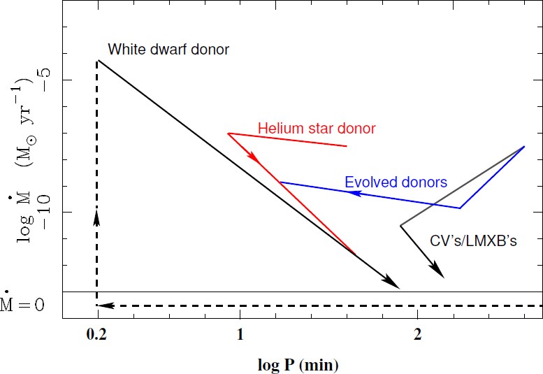 The Evolution of Compact Binary Star Systems | SpringerLink