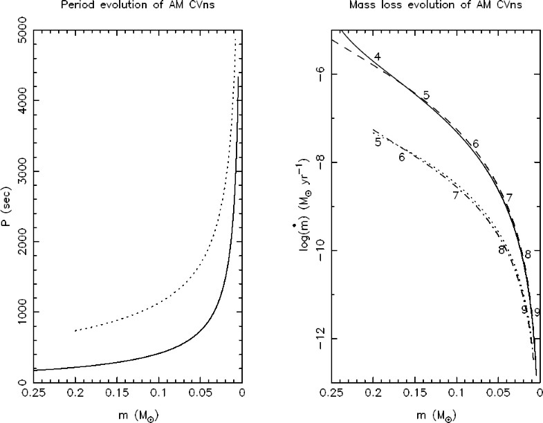 The Evolution of Compact Binary Star Systems | SpringerLink