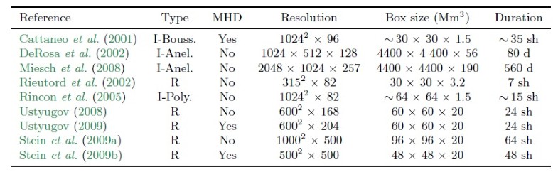 The Sun’s Supergranulation | SpringerLink