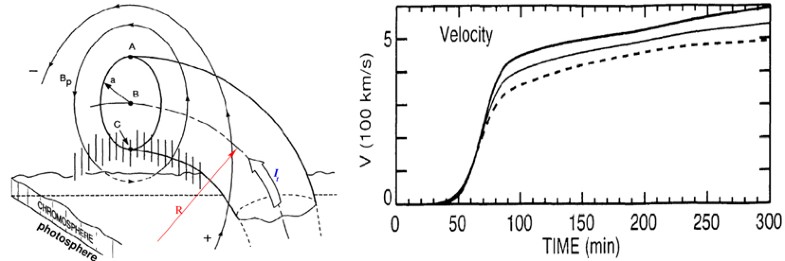 Coronal Mass Ejections: Models and Their Observational Basis | SpringerLink