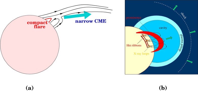 Coronal Mass Ejections: Models and Their Observational Basis | SpringerLink