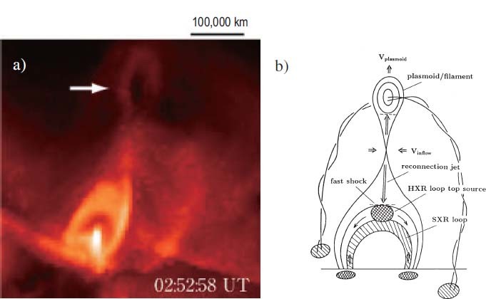 Solar Flares: Magnetohydrodynamic Processes | SpringerLink