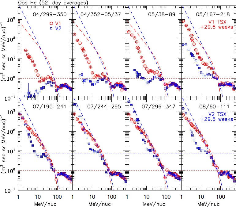 Solar Modulation of Cosmic Rays | SpringerLink