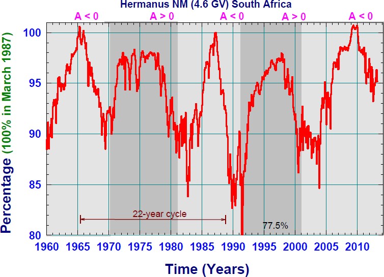 Solar Modulation of Cosmic Rays | SpringerLink