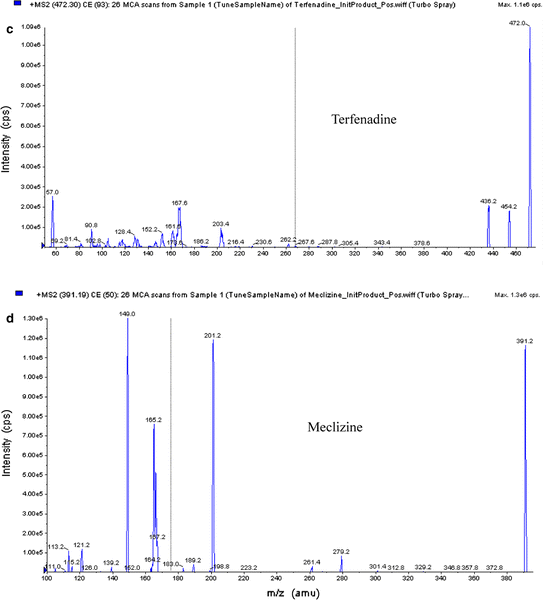 Simultaneous Determination of Ebastine and Its Active Metabolite ...