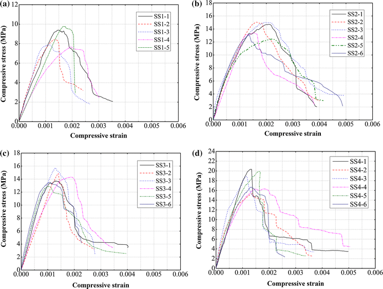 Stress–strain model for hollow concrete block masonry under uniaxial ...
