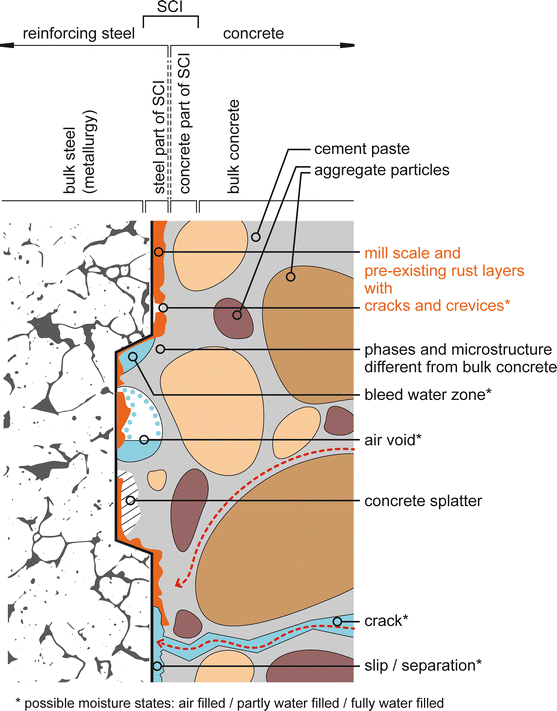 The steel–concrete interface | SpringerLink