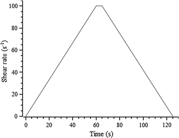Reproducible mini-slump test procedure for measuring the yield stress ...