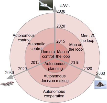 Current trends in the development of intelligent unmanned autonomous ...