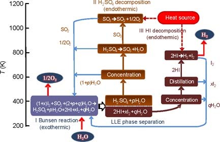 Occurrence of the Bunsen side reaction in the sulfur-iodine ...