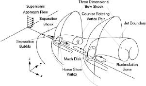 Progress in research on mixing techniques for transverse injection flow ...
