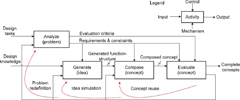 An integrated cognitive computing approach for systematic conceptual ...