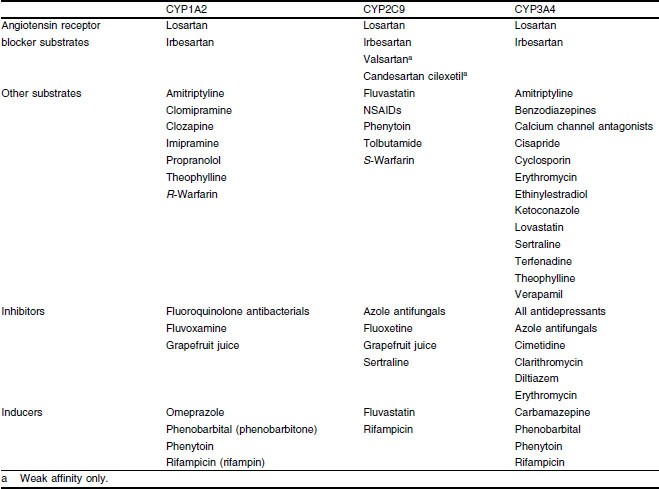 Drug Interactions with Angiotensin Receptor Blockers: A Comparison with ...