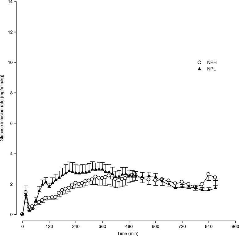 Clinical Pharmacokinetics and Pharmacodynamics of Insulin Lispro ...