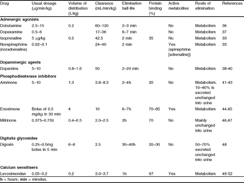 Pharmacokinetics and Pharmacodynamics of Intravenous Inotropic Agents ...