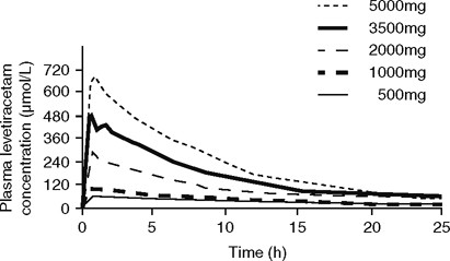 Clinical Pharmacokinetics of Levetiracetam | SpringerLink