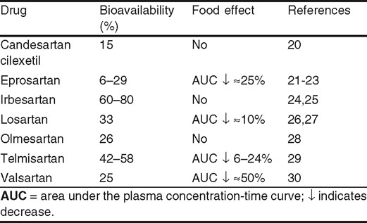 Clinical Pharmacokinetics of Losartan | SpringerLink