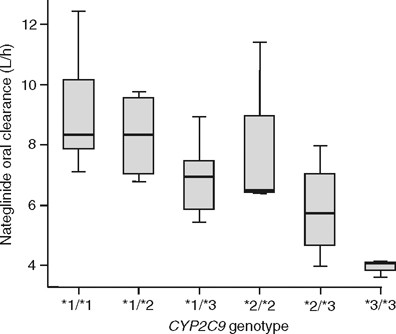 Effect of Genetic Polymorphisms in Cytochrome P450 (CYP) 2C9 and CYP2C8 ...