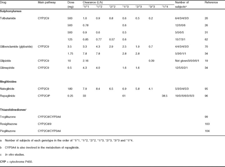 Effect of Genetic Polymorphisms in Cytochrome P450 (CYP) 2C9 and CYP2C8 ...