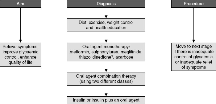 Oral Antidiabetic Agents | SpringerLink