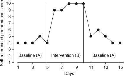 Single-Subject Research Designs and Data Analyses for Assessing Elite ...