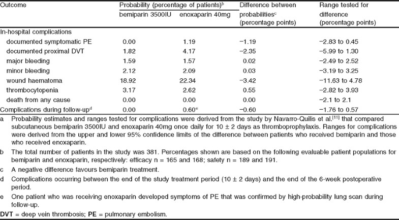 Pharmacoeconomic Analysis of Bemiparin and Enoxaparin as Prophylaxis ...