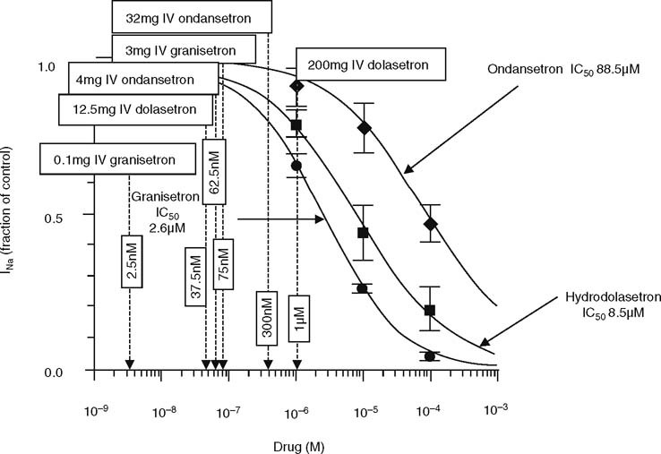 Selective Serotonin 5-HT3 Receptor Antagonists for Postoperative Nausea ...