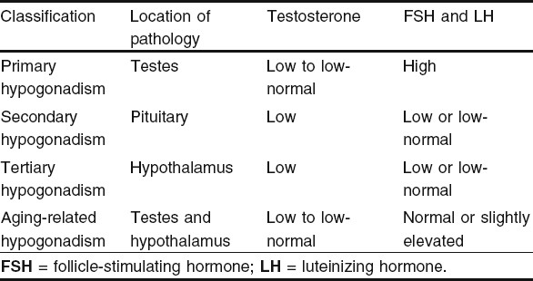 Male Hypogonadism | SpringerLink
