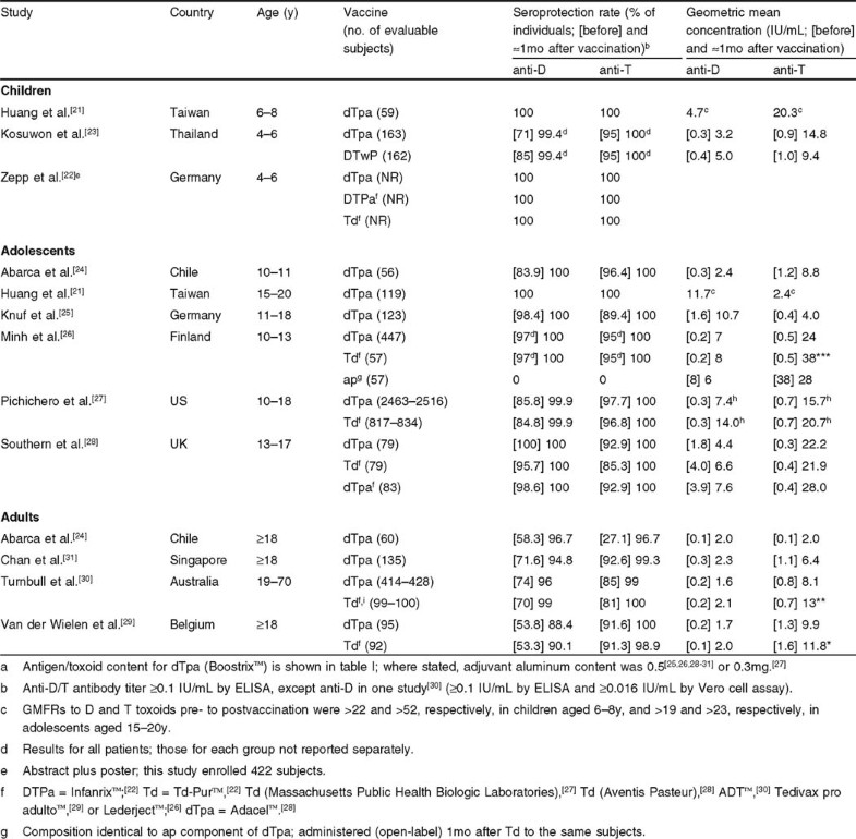 Reduced-Antigen, Combined Diphtheria, Tetanus, and Acellular Pertussis ...