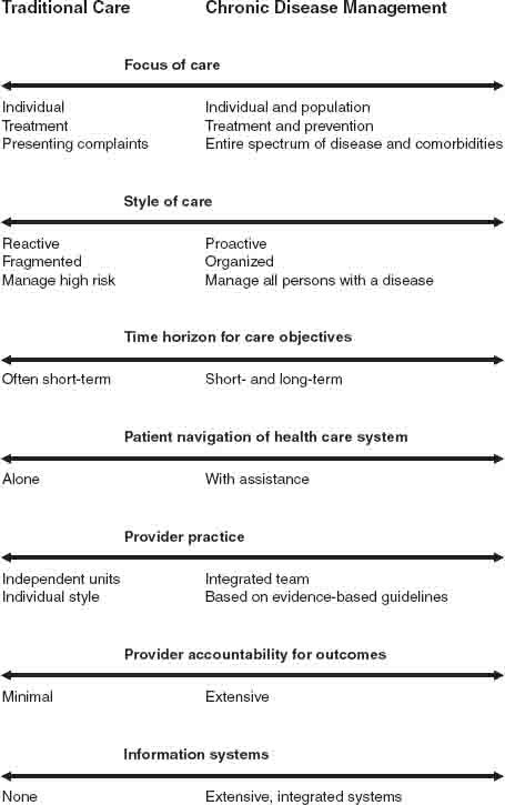 Chronic Disease Management | SpringerLink
