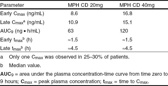 Methylphenidate Controlled-Delivery Capsules (Equasym™XL, Metadate CD ...