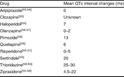 Assessing QT Interval Prolongation and its Associated Risks with ...