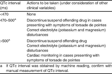 Assessing QT Interval Prolongation and its Associated Risks with ...