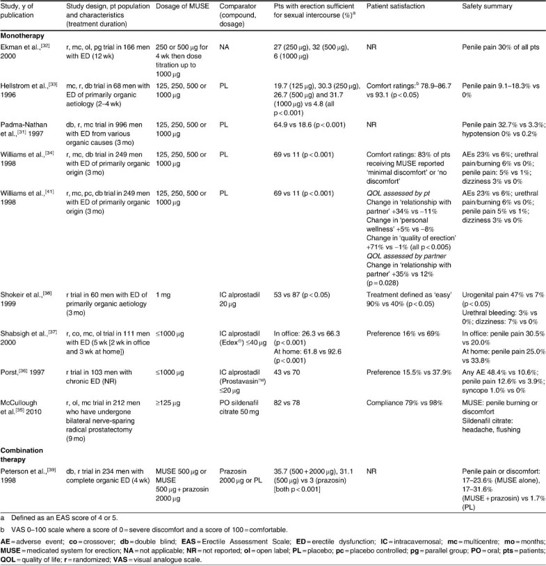Intraurethral Alprostadil for Erectile Dysfunction | SpringerLink