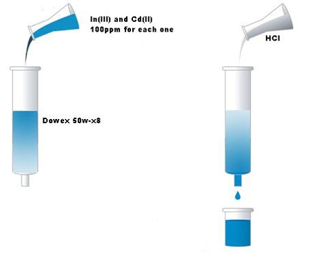 Chromatographic separation of In(III) from Cd(II) in aqueous solutions ...