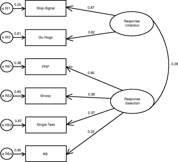 On the relationship between response selection and response inhibition ...