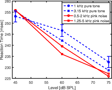 Simple reaction time for broadband sounds compared to pure tones ...