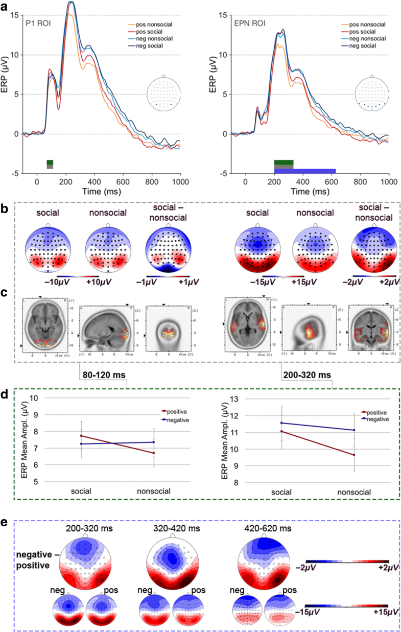 Spatiotemporal pattern of appraising social and emotional relevance: Evidence from event-related ...