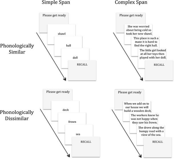 Phonological similarity effects in simple and complex span tasks ...