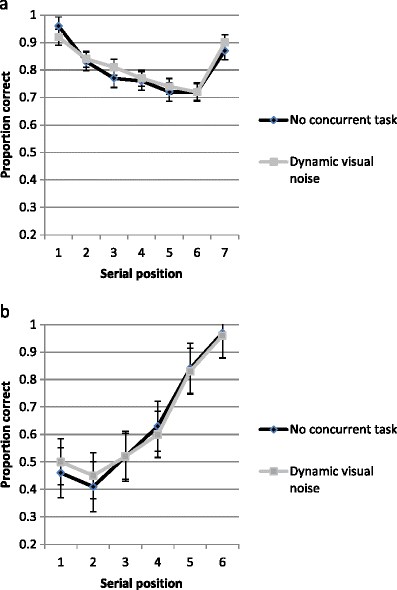 Are forward and backward recall the same? A dual-task study of digit ...