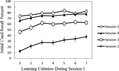 Effects of successive relearning on recall: Does relearning override ...