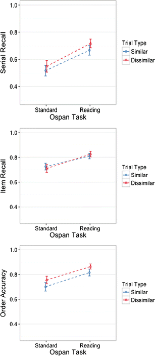 Phonological similarity in working memory span tasks | SpringerLink