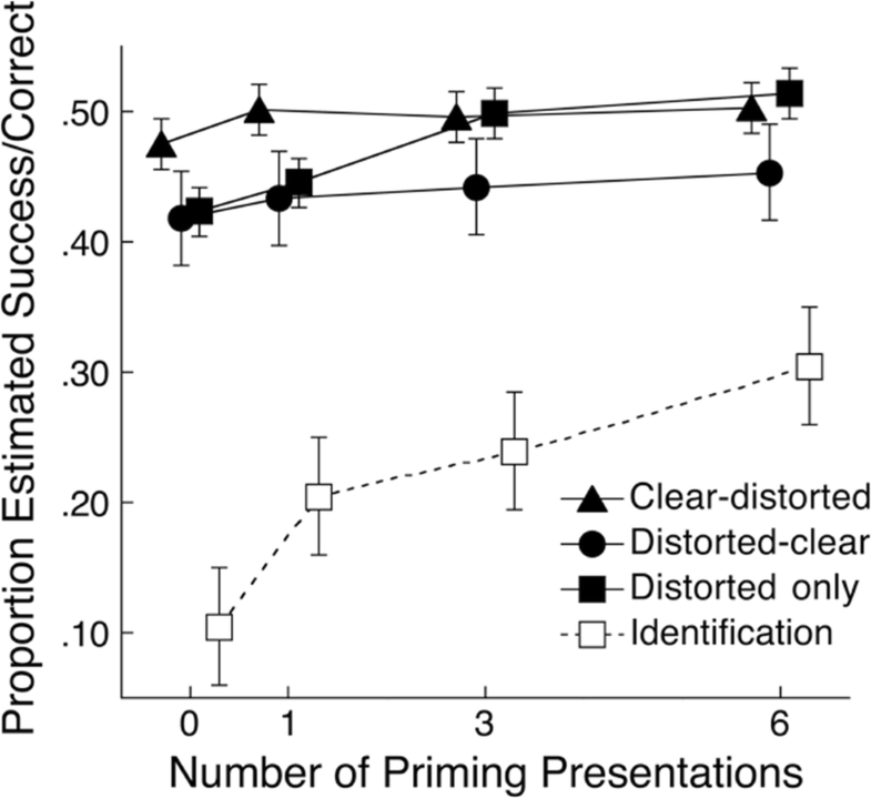 Fluency misattribution and auditory hindsight bias | SpringerLink
